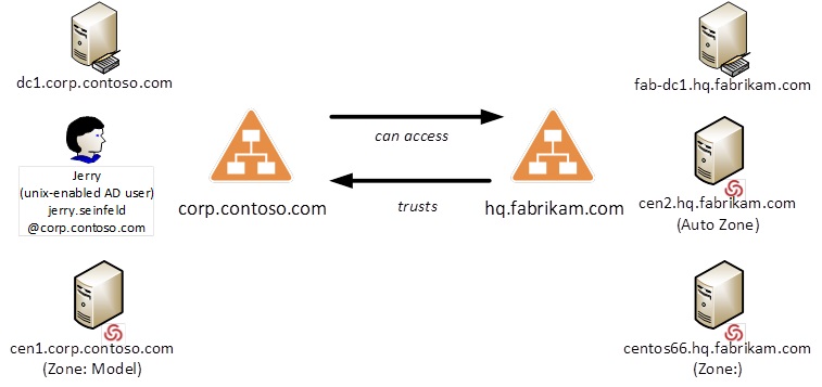 centrifying: Basics: A Primer on Active Directory External One-Way ...