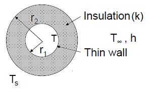 MECHANICAL ENGINEERING: Thermal Resistance and Critical Radius of ...