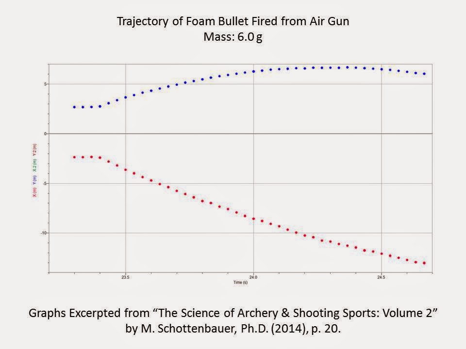 Science of Archery & Shooting Sports: The Science of Projectiles ...