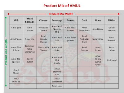 AMULAYA AMUL: Product Mix