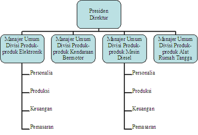 Macam macam bentuk struktur organisasi