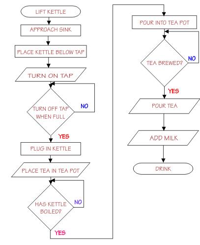 Oscail.org community blog: Basic Technology