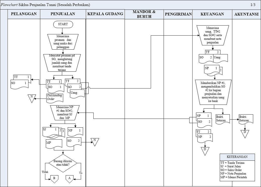 SISTEM INFORMASI AKUNTANSI: Flowchart Penjualan Tunai