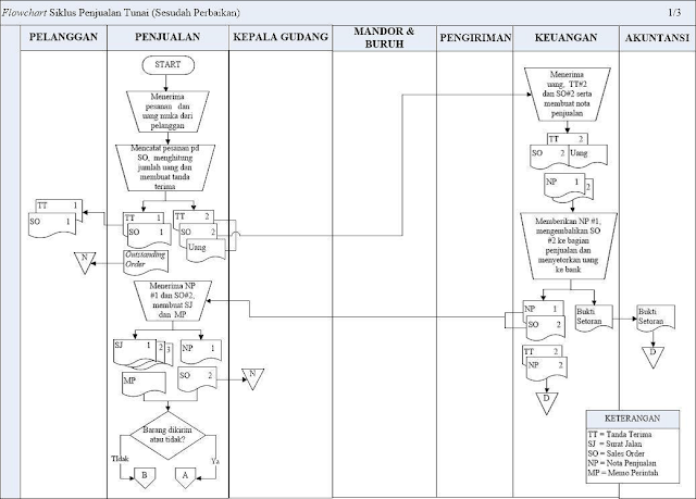 SISTEM INFORMASI AKUNTANSI: Flowchart Penjualan Tunai