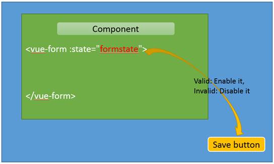 karatejb: [Vue] vue-form - Get form state from component