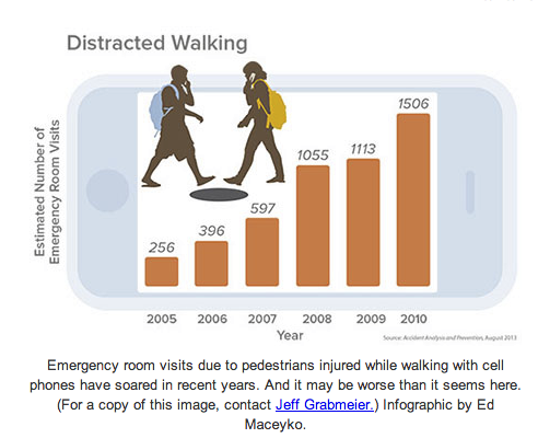 Workers' Compensation: Distracted Walkers Are a Workplace Hazard