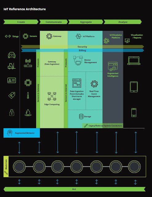 IoT Reference Architecture by Deilotte