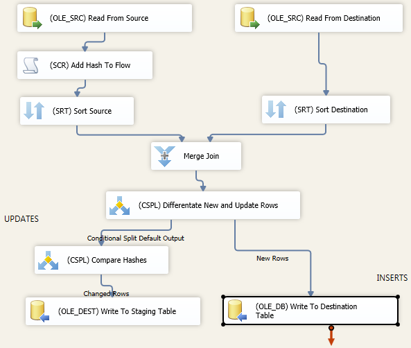 Microsoft Business Intelligence And TSQL: Part 4: Incremental Load ...