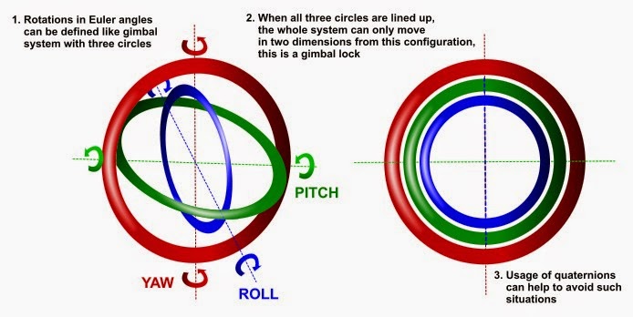 Navigation Guidence And Control Systems Euler Rotation And Eulers Formula