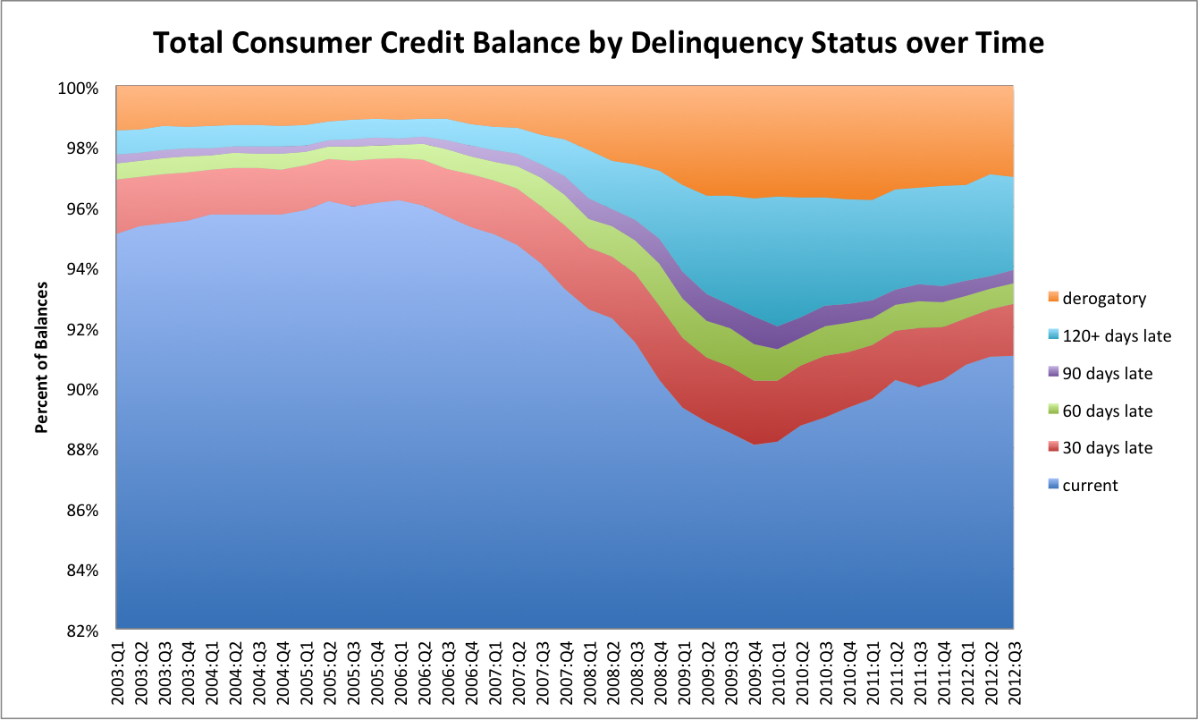 Corrections: Page One: Consumer Debt over Time