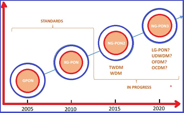 What is PON technology and its generation