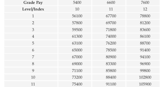 7th Pay Commission: Know the exact salary of class 1 officers for pay ...