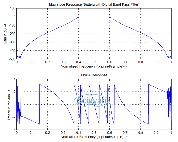 Butterworth Digital Band Pass Filter | Scigyan