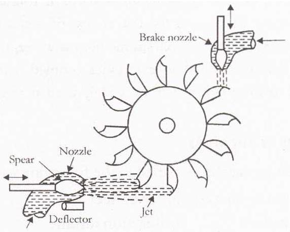 A "MEDIA TO GET" ALL DATAS IN ELECTRICAL SCIENCE...!!: PELTON TURBINE