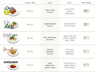 Life At Its Best: Diet Charts