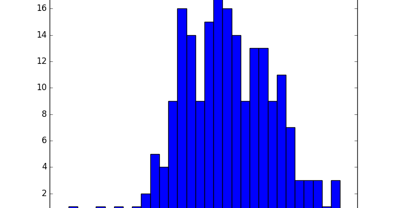 Python Matplotlib Histogram Example