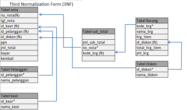 Blog Berbagi: Modul VI Normalisasi Data