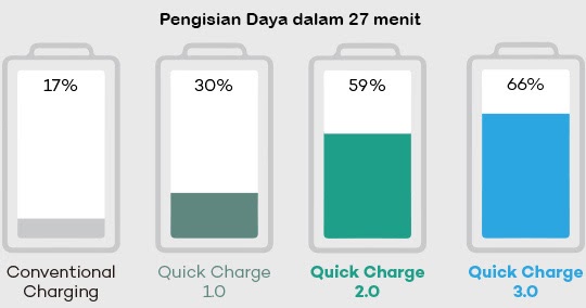 Perkembangan, Perbandingan Kecepatan dan Fitur Qualcomm Quick Charge 1. ...