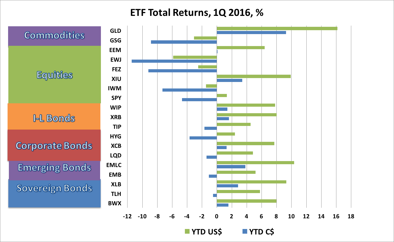 Ted Carmichael Global Macro: Global ETF Portfolios for Canadian ...
