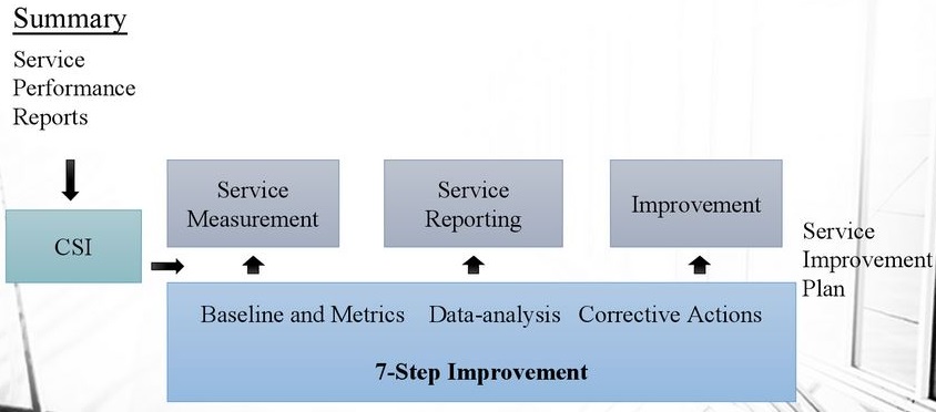 7 Steps to Continuous Improvement of IT Services | Process News