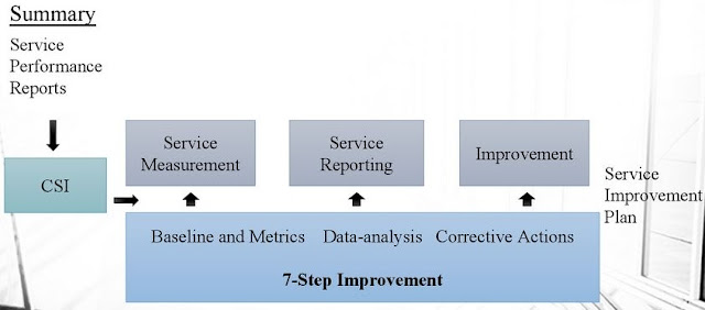 7 Steps to Continuous Improvement of IT Services | Process News