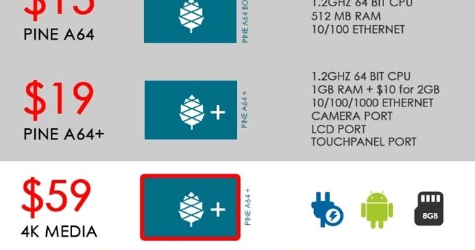 Moving Pictures: PINE64 Affordable Single Board Computer - First ...