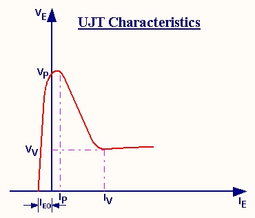 Education learning point: UJT Relaxation Oscillator