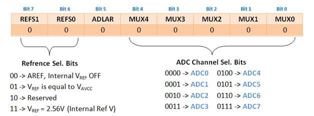 Hello World!....: AVR Tutorial - 6. Analogue to Digital Converter ( ADC )