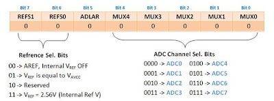 Hello World!....: AVR Tutorial - 6. Analogue to Digital Converter ( ADC )