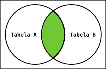 Dan Scientia: Teoria dos conjuntos em junções SQL