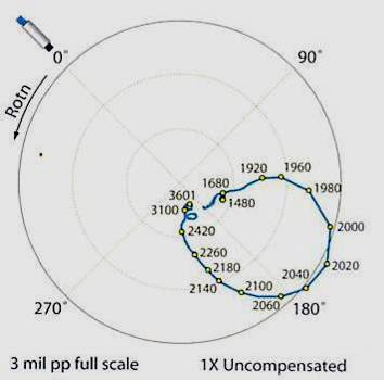 Vibration Analysis: Bode and Polar Plot