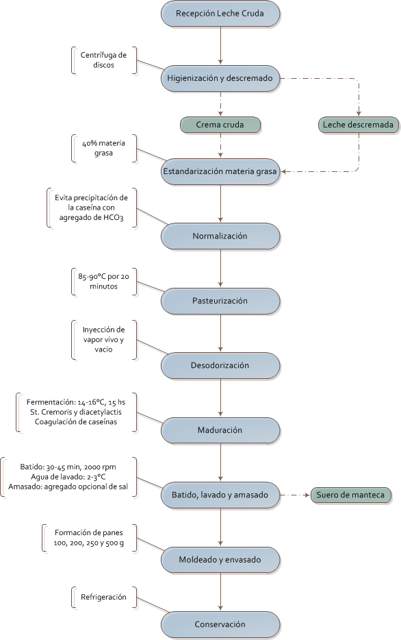 EL SITIO DE ERIC: DIAGRAMA DE FLUJO DE MANTECA