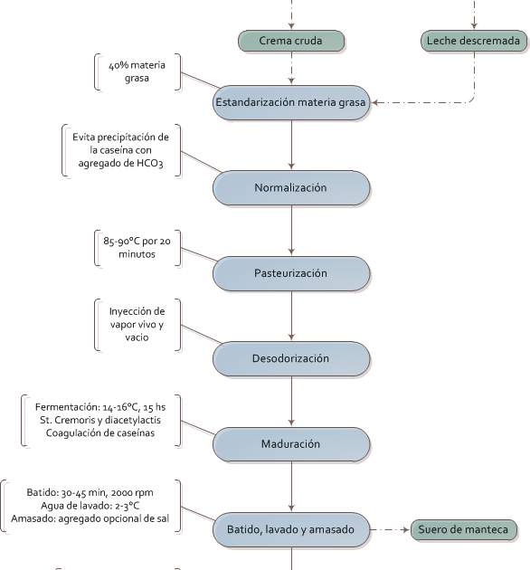 EL SITIO DE ERIC: DIAGRAMA DE FLUJO DE MANTECA