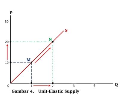 Konsep Elastisitas Penawaran (Elasticity of Supply)