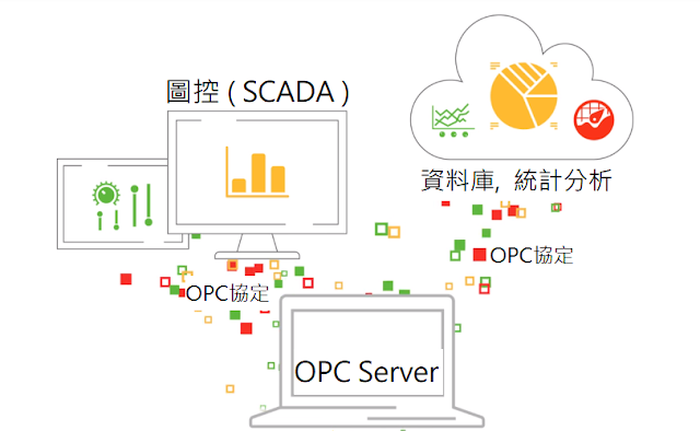 6分鐘認識 OPC, OPC Server