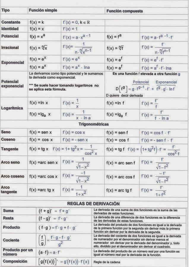 1º Bachillerato - Matemáticas I: Tabla de DERIVADAS - www.derivadas.es