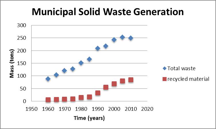 Introduction to Composting for KIDS!: Composting Statistics