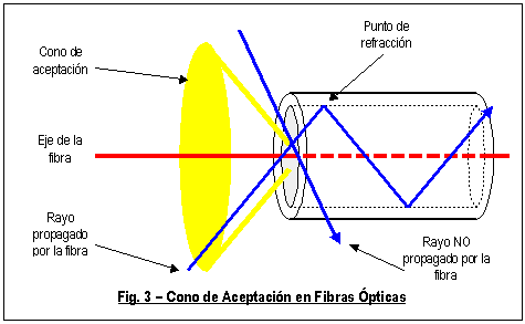 FIBRA ÓPTICA - TECNICA N2