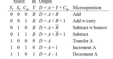 Let's Learn Computing: 4 bit Arithmetic Circuit