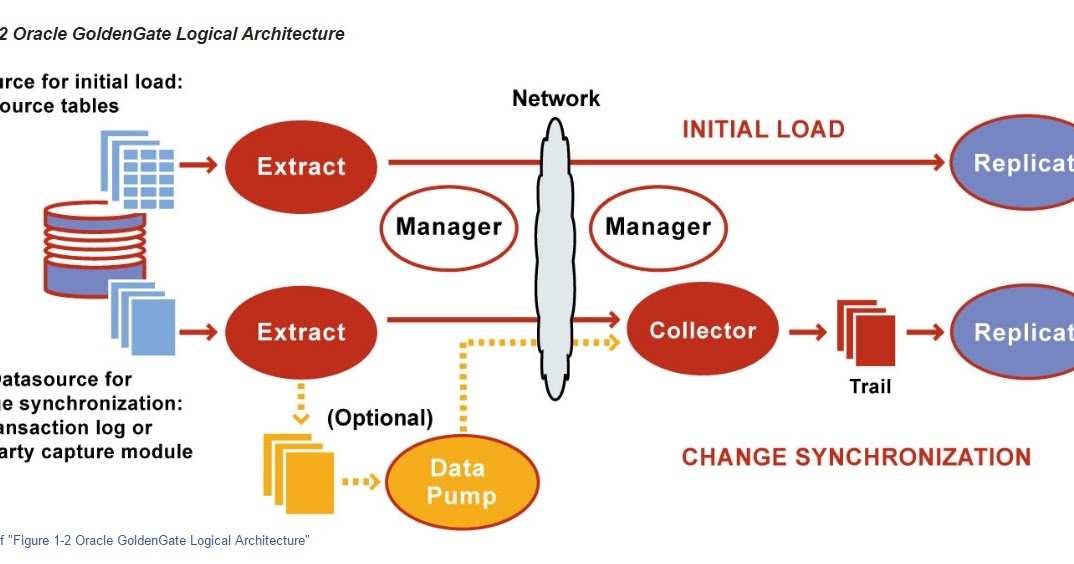 Oracle DBA by Example. Code samples, Scripts, Reference.: Golden Gate Introduction