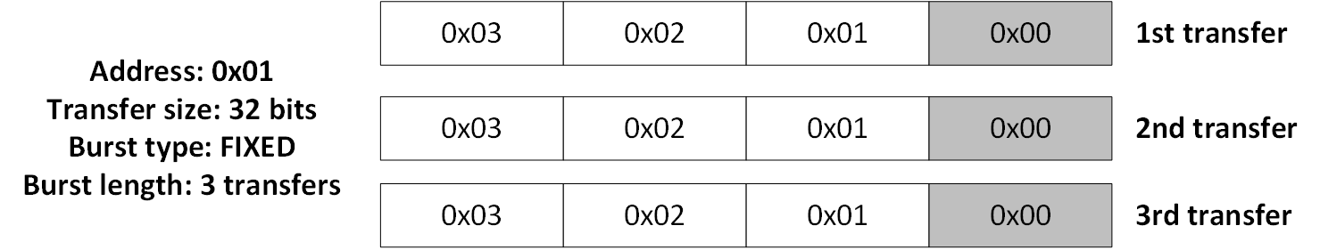 [BUS][Bài 3] Write strobe và unaligned transfer trong giao thức bus ...