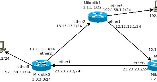 Konfigurasi Routing OSPF menggunakan Router Mikrotik | We Learn Technology