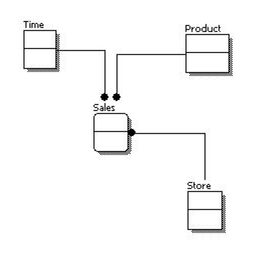 techBI: Data Models in DWH
