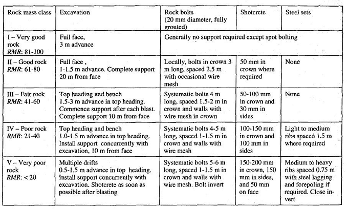 MOBILE ZONE: Methods of design in rock engineering: