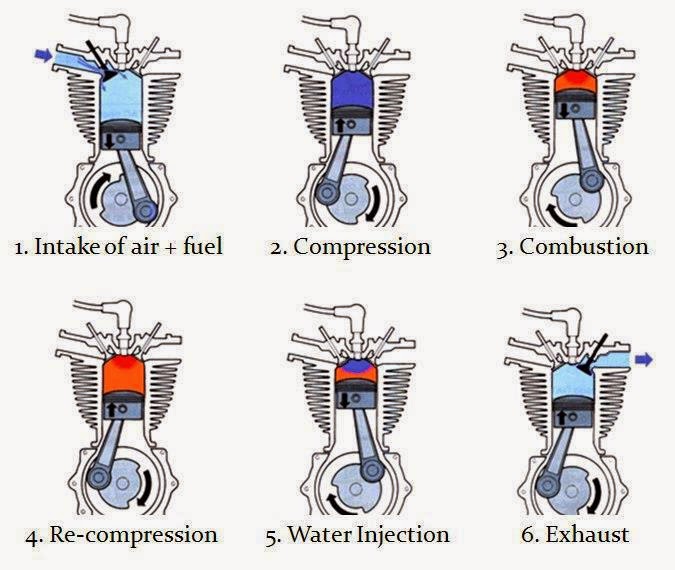 Six-Stroke Engine - MechanicsTips