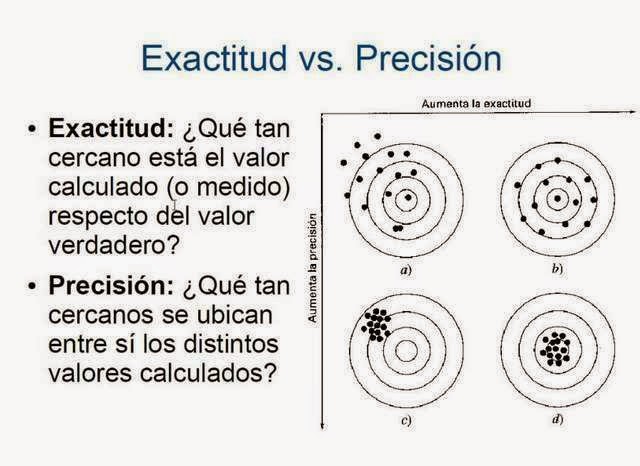 Negrorama: TED Ed: Cuál es la diferencia entre exactitud y precisión?