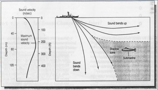Bahan Kuliah: Resume Mata Kuliah Akustik Laut