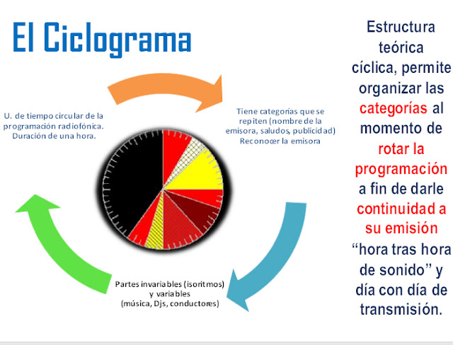 PRODUCCION RADIAL: El Ciclograma