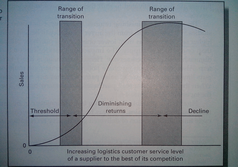 Business Logistics: Modelling the Sales-Service Relationship