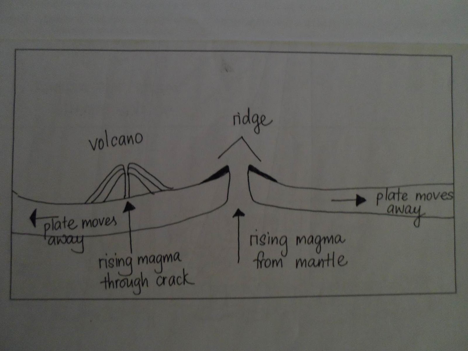 Geography 2013: Diagrams of plate movements